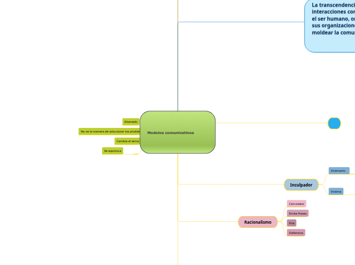 Modelos comunicativos - Mind Map
